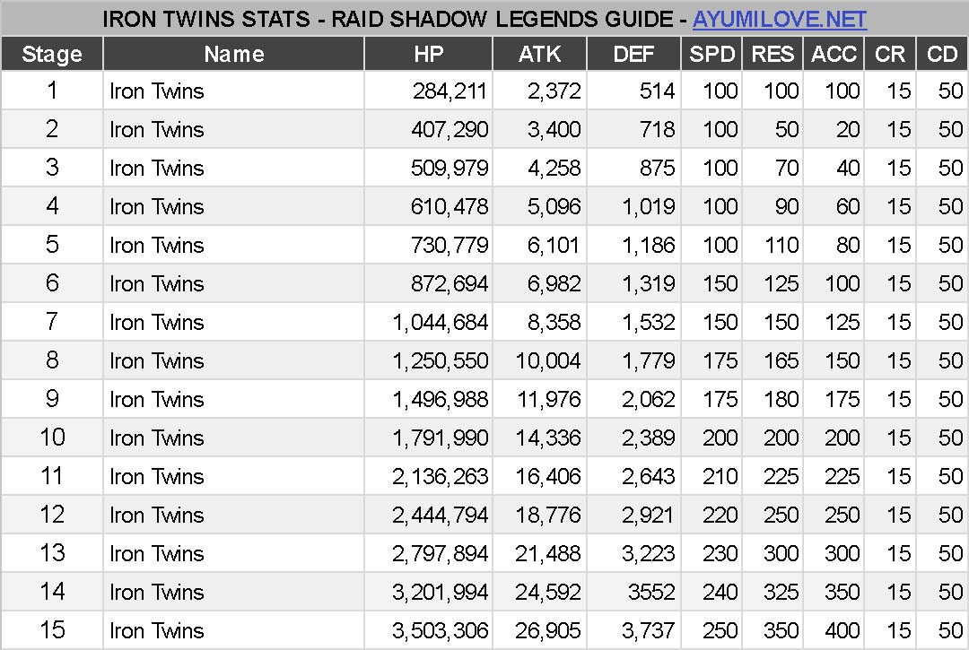 Iron Twins Fortress Dungeon Guide | Raid Shadow Legends - AyumiLove
