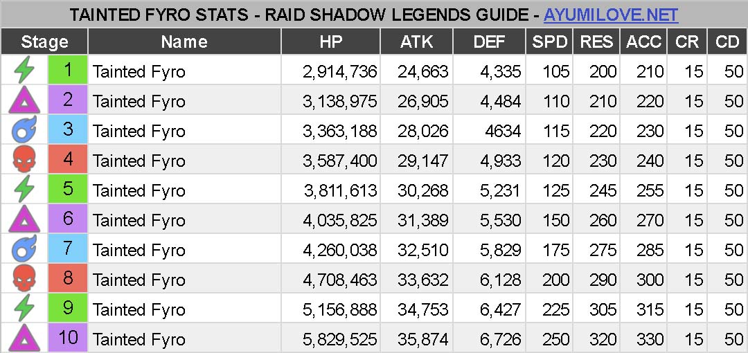 Fire Knight Dungeon Guide | Raid Shadow Legends - AyumiLove